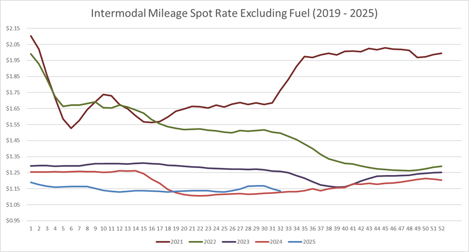 Intermodal Spot Rate Pricing Trendline Analysis